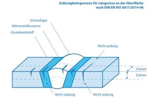 Typical defects in the weld seam - overview
